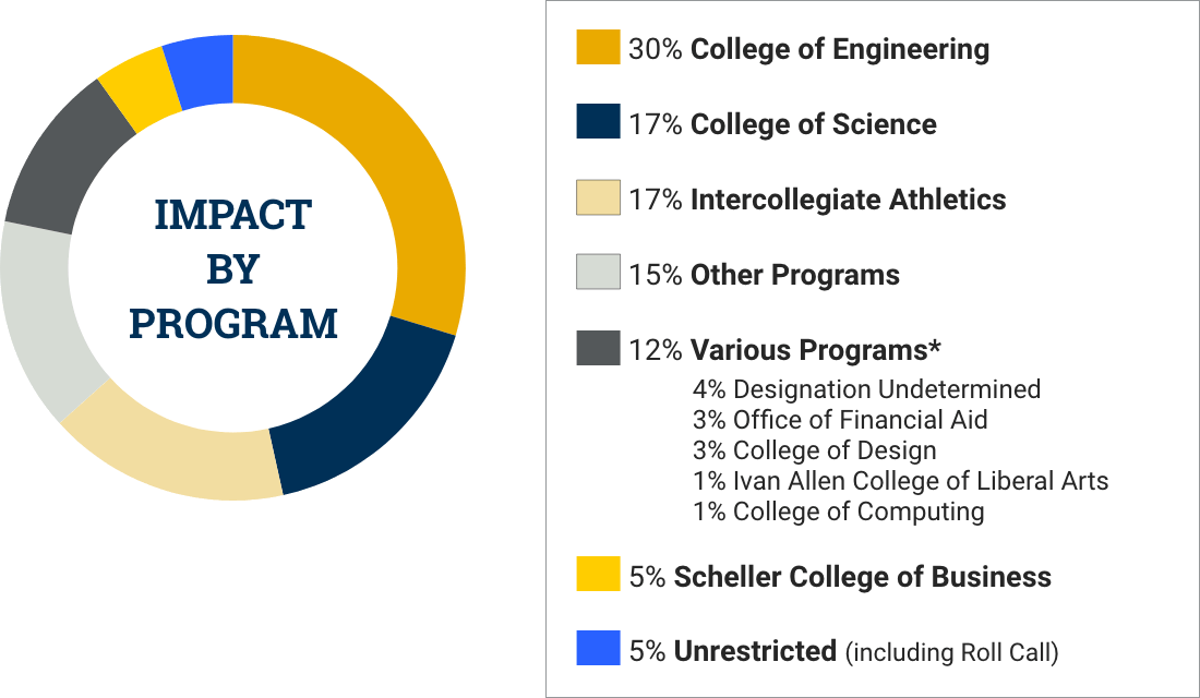 See your Impact | Reunion Giving